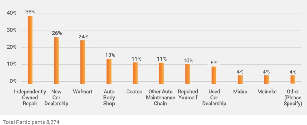 Where Are Most Vehicles Being Serviced | Mail Shark