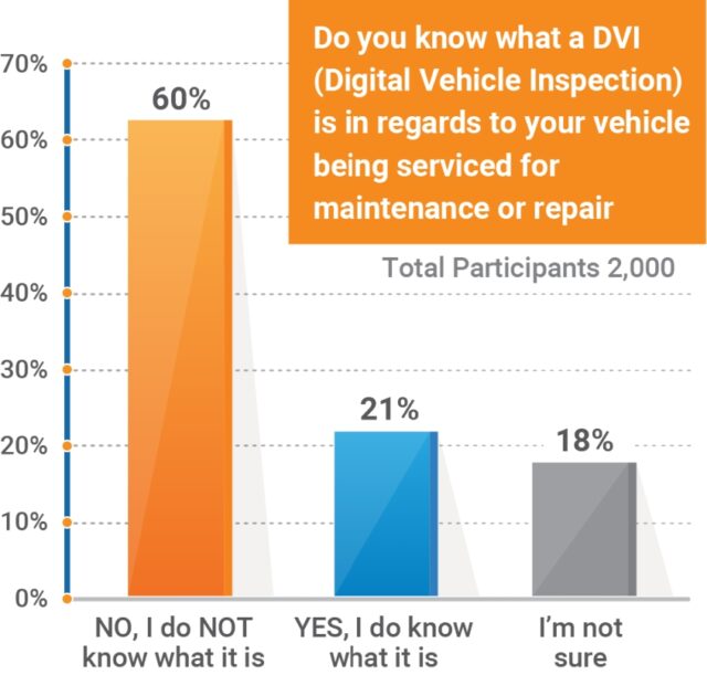 How Do Digital Vehicle Inspections Build Trust? | Mail Shark