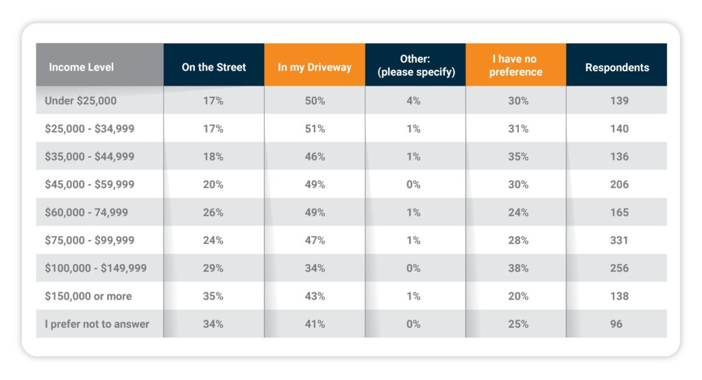 Parking Preference of Your Customers | Mail Shark