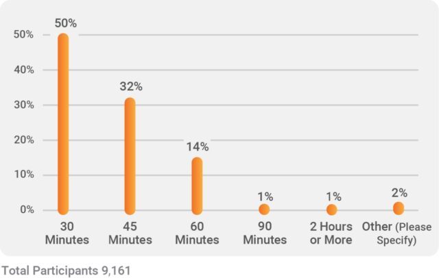 How Long Are Customers Willing To Wait For Their Food When Ordering ...